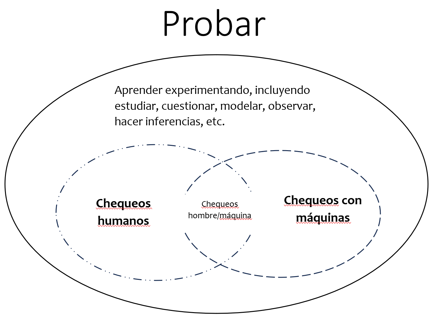 Probar Contra Checar | Tester Quest